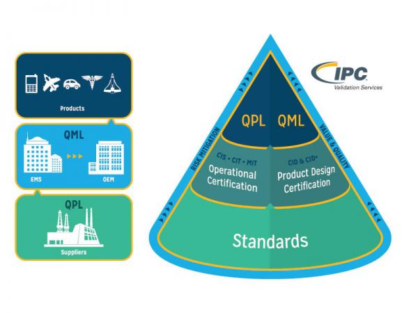 IPC Validation Services, Taking Certification to Enterprise & Product Level